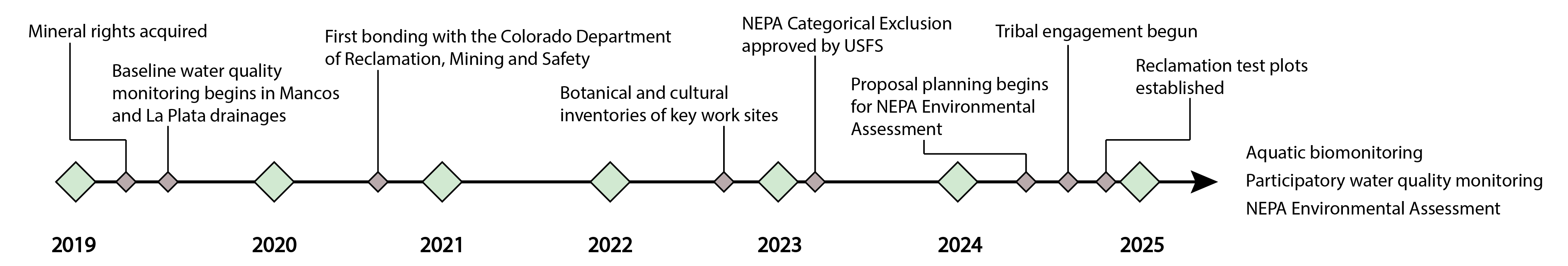 Environmental Stewardship - La Plata Project